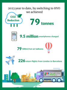Hydrotreated Vegetable Oil - (HVO)